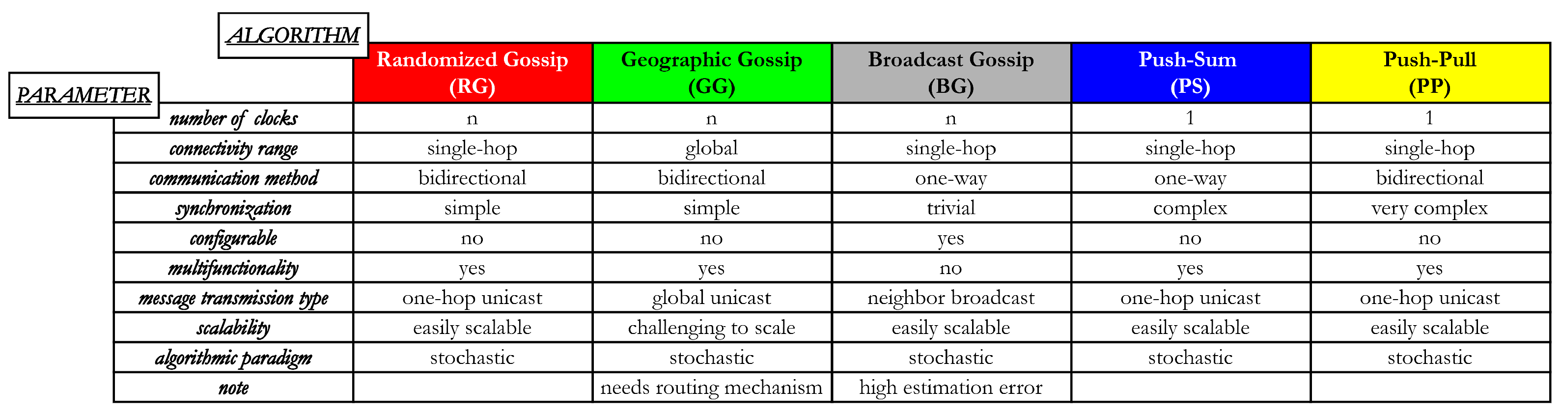 Distributed Consensus Gossip-Based Data Fusion for Suppressing Incorrect Sensor Readings in ...
