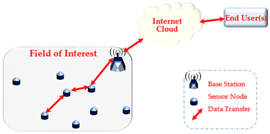 Energy Saving in Wireless Sensor Networks via LEACH-Based, Energy-Efficient Routing Protocols