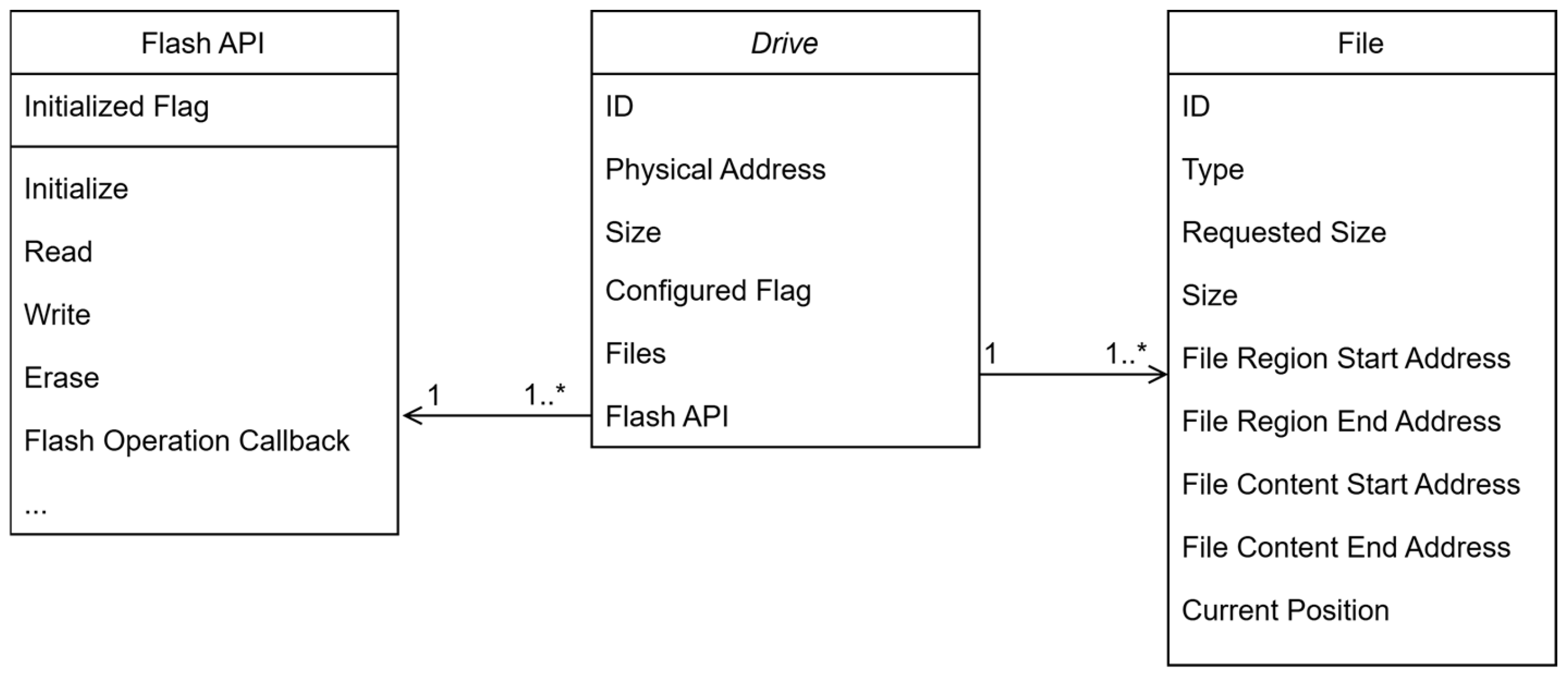 A Lightweight and Configurable Flash Filesystem for Low-Power Devices