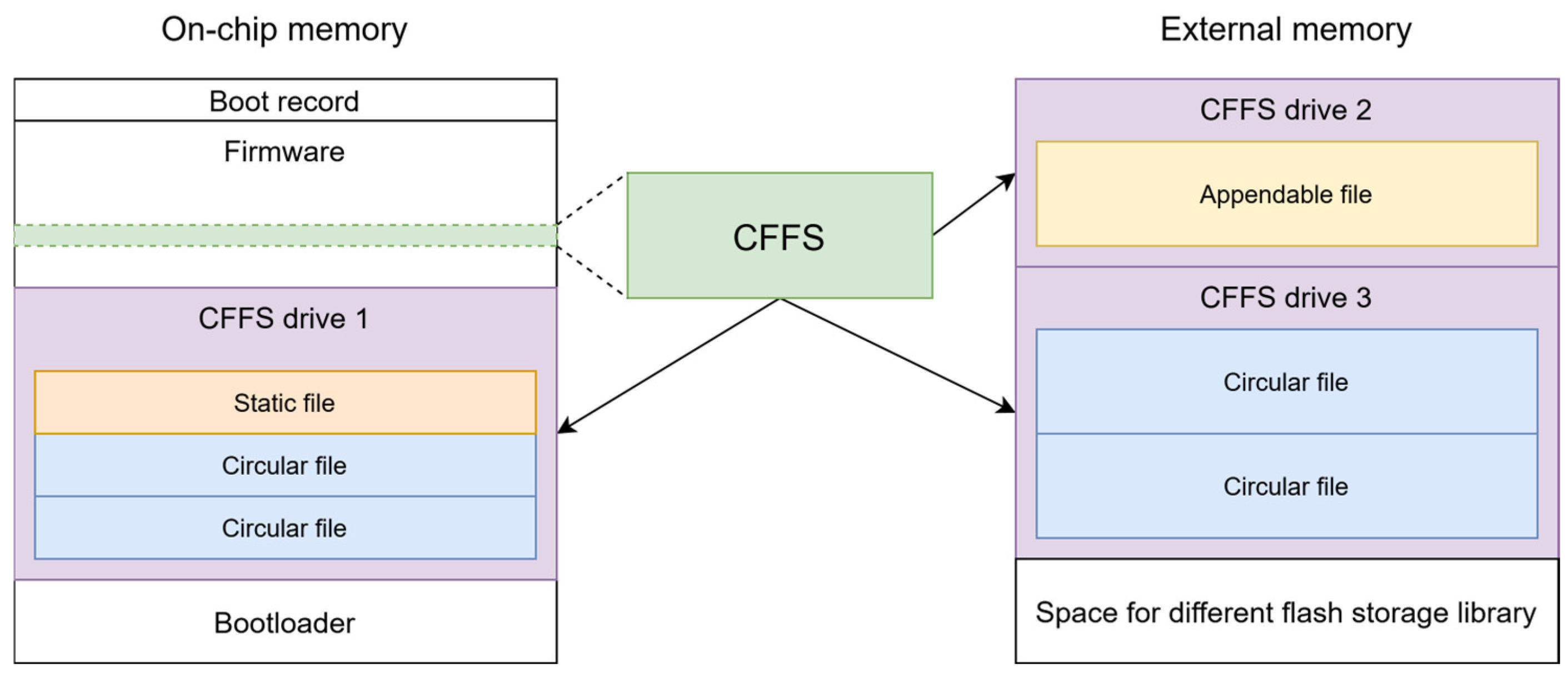 A Lightweight and Configurable Flash Filesystem for Low-Power Devices