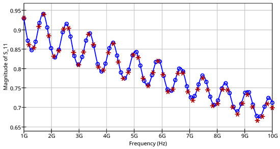 Microstrip Line Modeling Taking into Account Dispersion Using a General ...