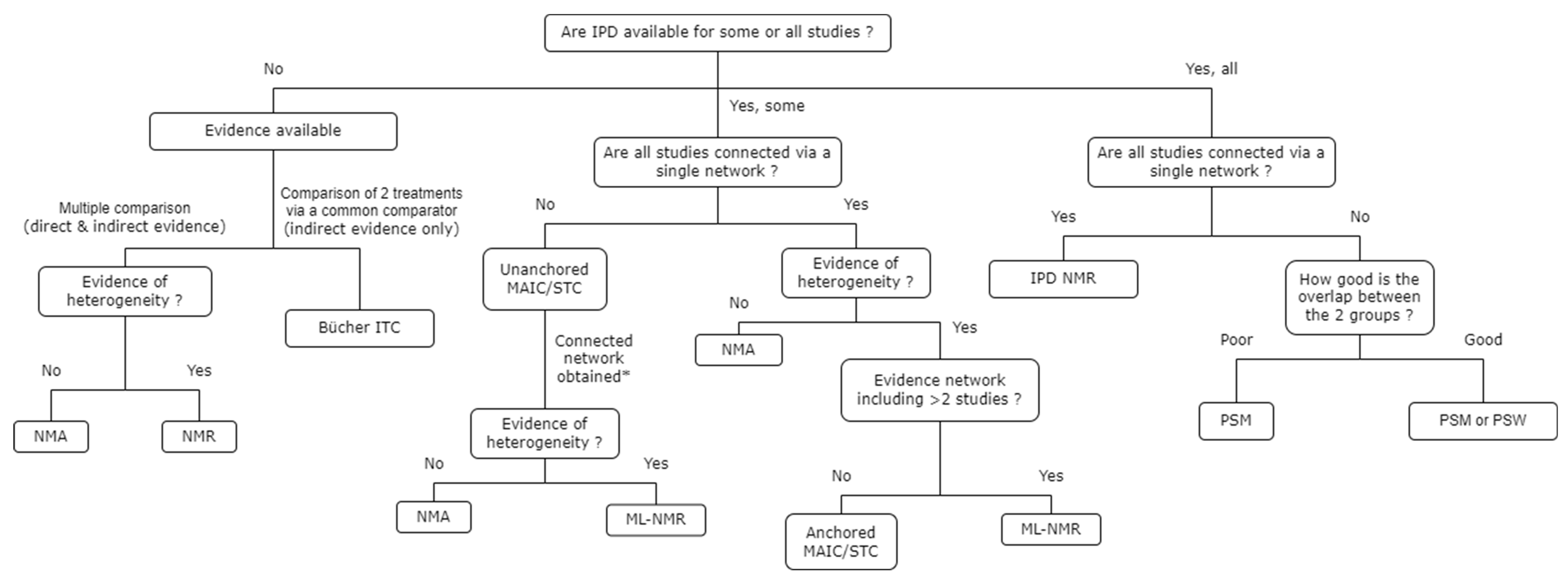 JMAHP | Free Full-Text | Methods for Indirect Treatment Comparison ...