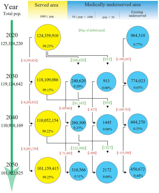 Future Possible Changes in Medically Underserved Areas in Japan: A Geographic Information System ...