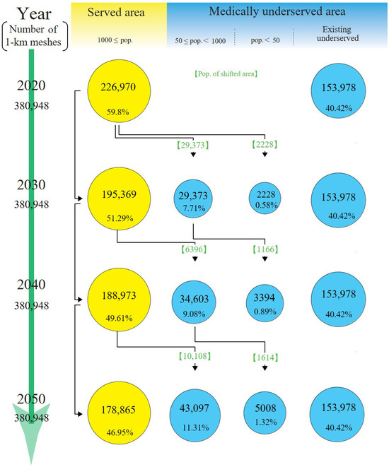 Future Possible Changes in Medically Underserved Areas in Japan: A Geographic Information System ...