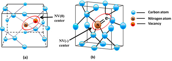 An Overview on the Formation and Processing of Nitrogen-Vacancy ...