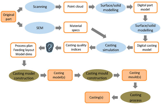 JMMP | Free Full-Text | Digital Manufacturing Process Chain for One-Off ...