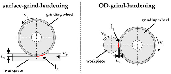 Correlations between Thermal Loads during Grind-Hardening and Material Modifications Using the ...