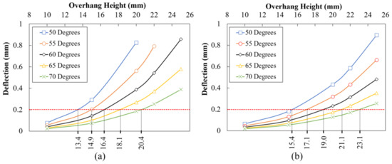 Additive Manufacturing of Overhang Structures Using Moisture-Cured ...