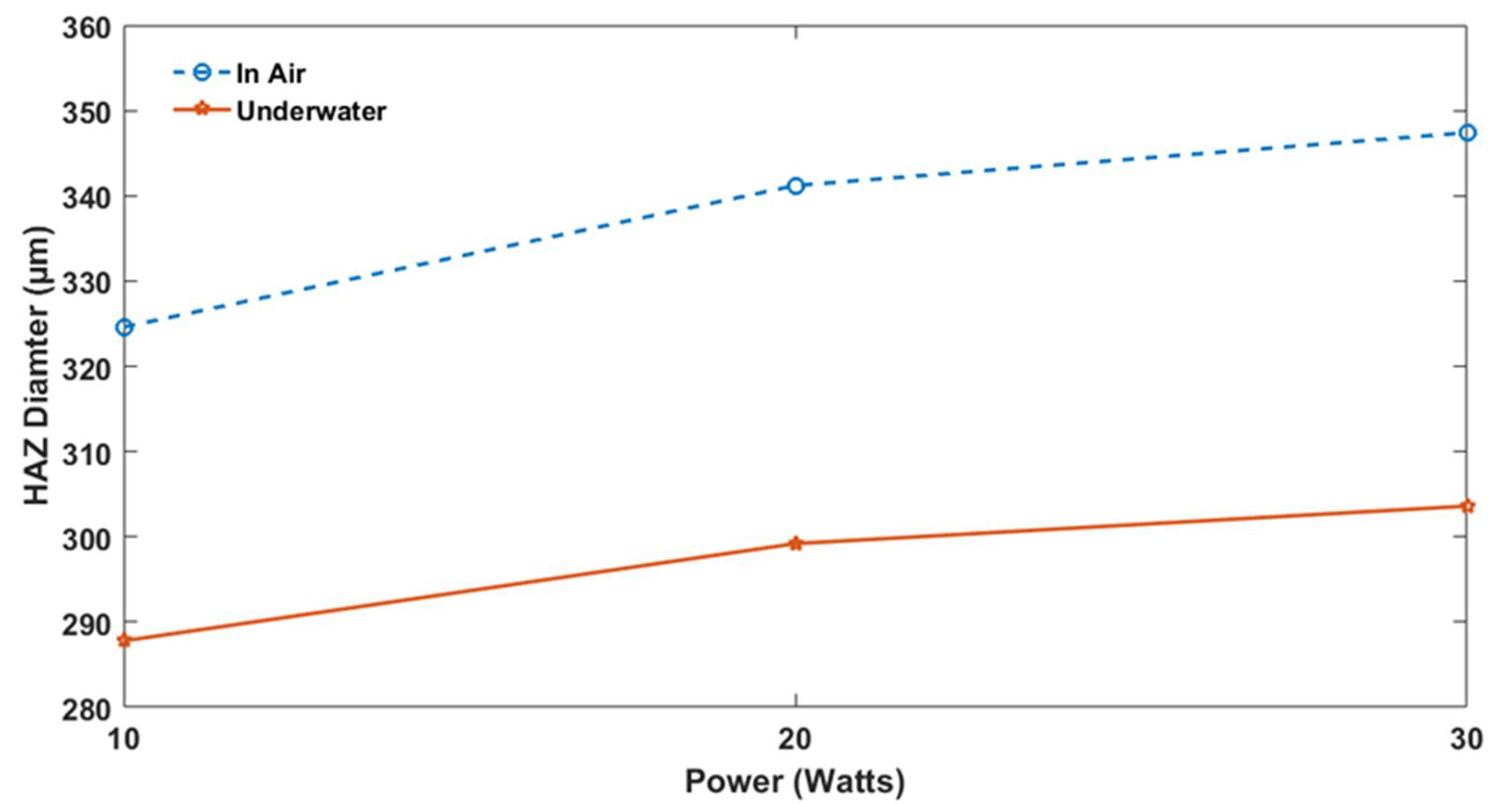 Experimental and Modeling Study of Liquid-Assisted—Laser Beam ...
