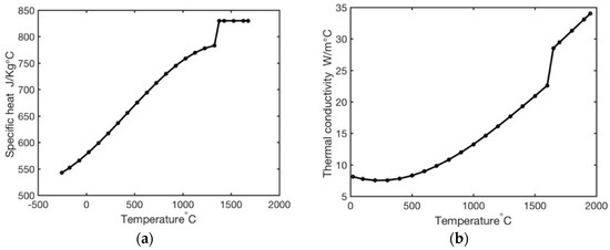 Thermal Modeling of Temperature Distribution in Metal Additive ...