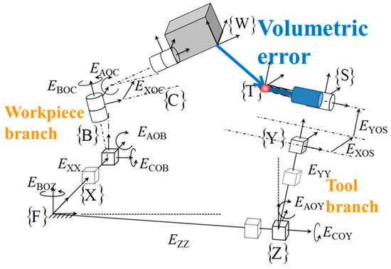 Five-Axis Machine Tool Coordinate Metrology Evaluation Using the Ball Dome Artefact Before and ...
