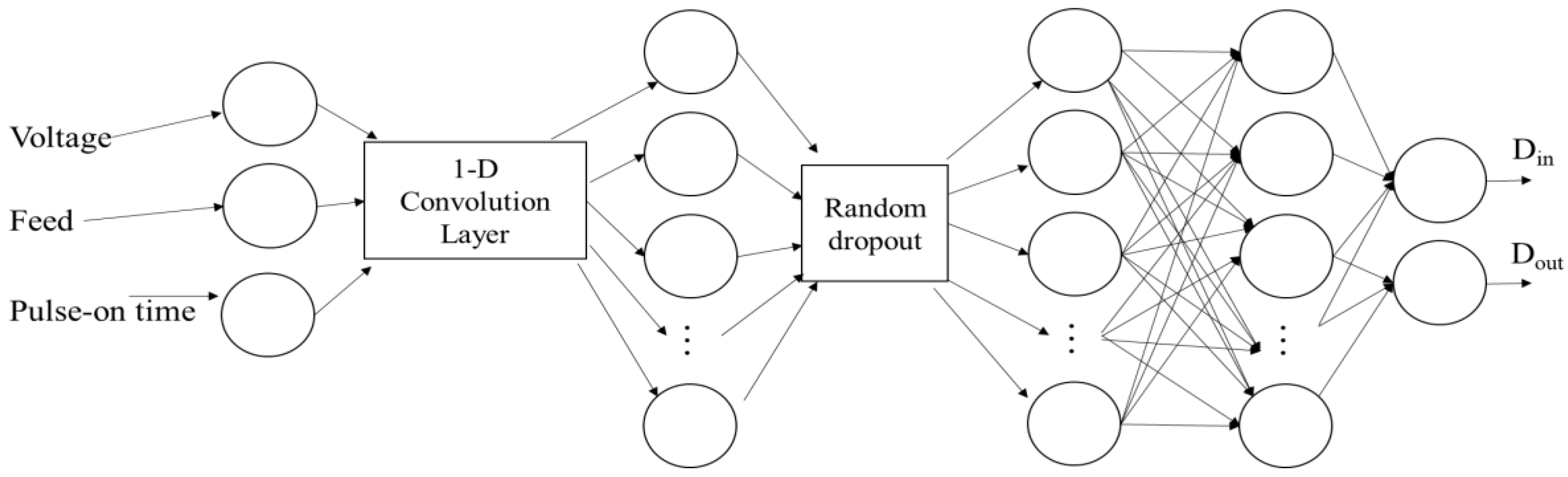 Bayesian Optimized Deep Convolutional Network for Electrochemical Drilling Process