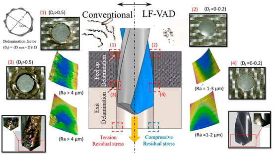 An Investigation into Tool Wear and Hole Quality during Low-Frequency Vibration-Assisted ...