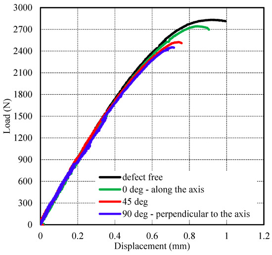 Mechanical Performance Assessment of Internally-Defected Materials ...