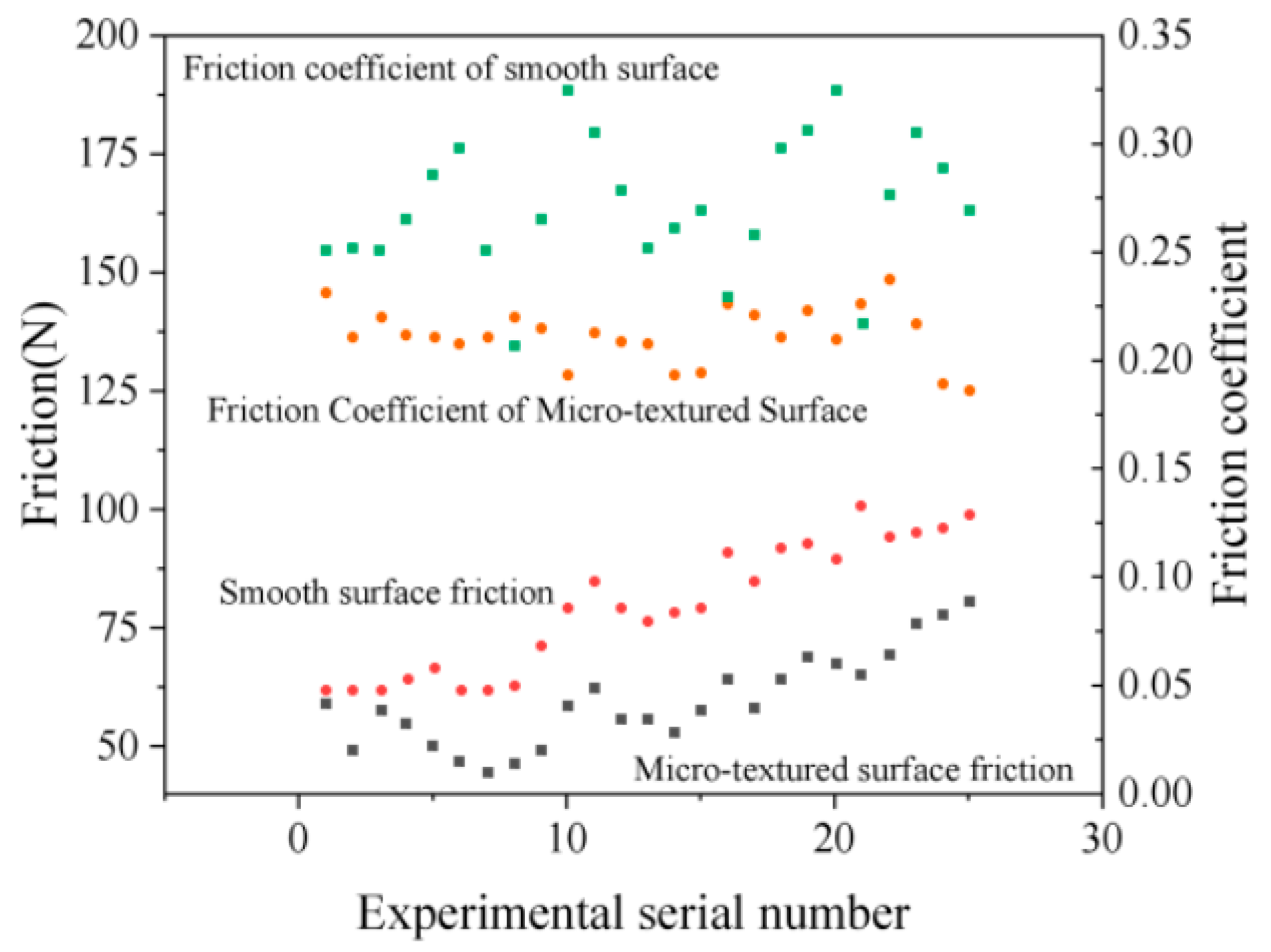 Anti-Friction and Anti-Wear Mechanisms of Micro Textures and Optimal ...