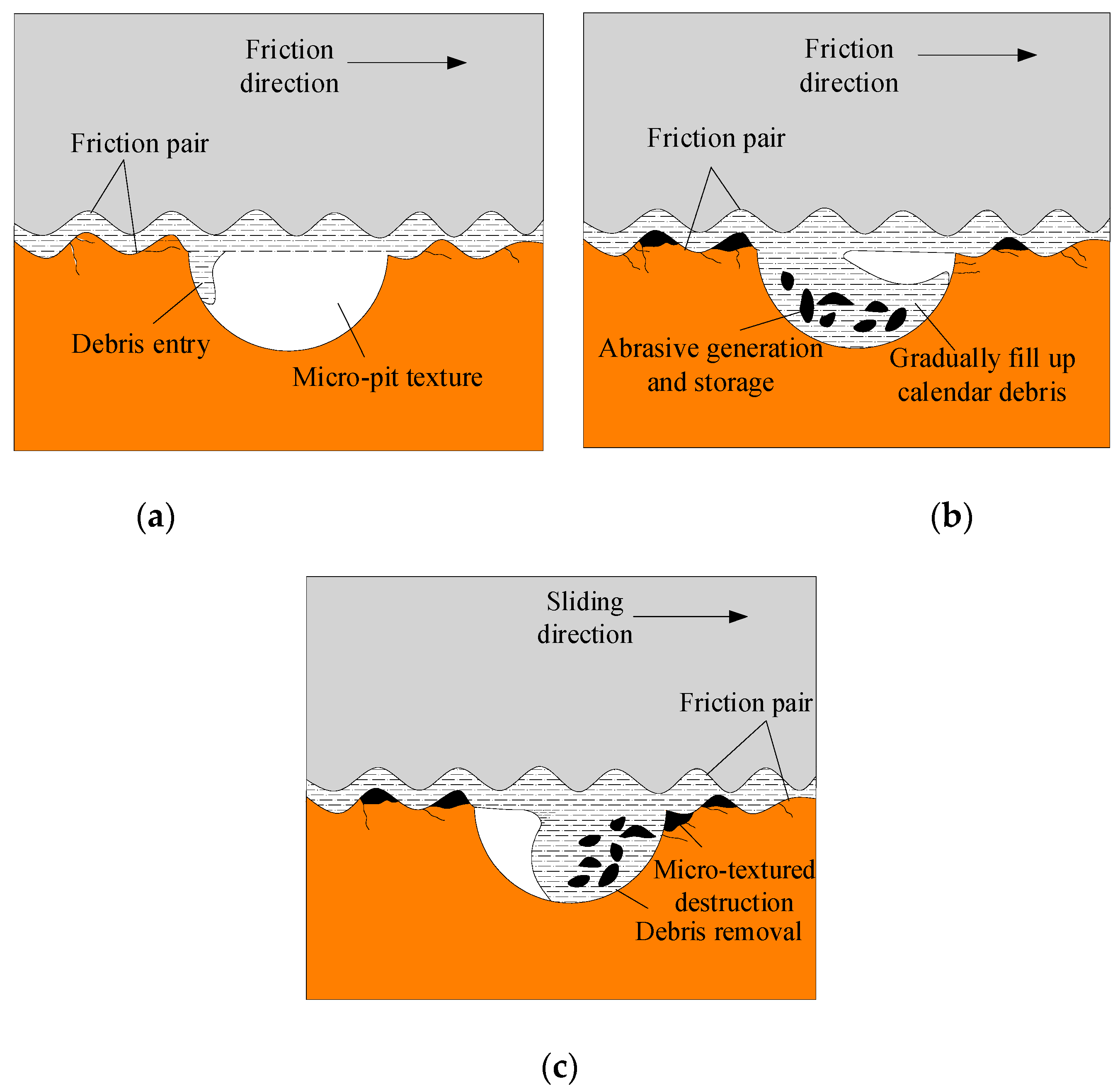 Anti-Friction and Anti-Wear Mechanisms of Micro Textures and Optimal ...