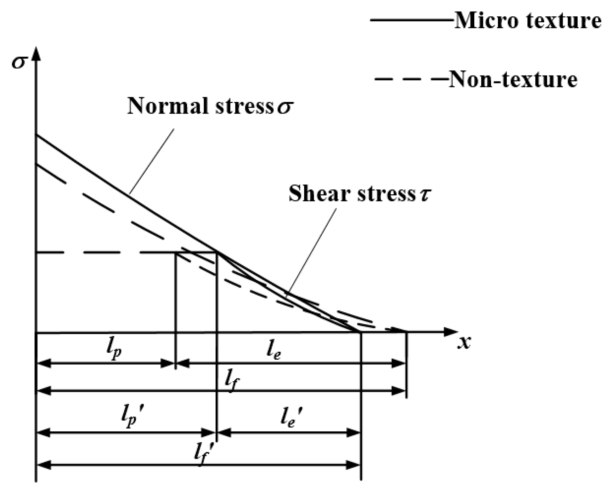 Anti-Friction and Anti-Wear Mechanisms of Micro Textures and Optimal ...