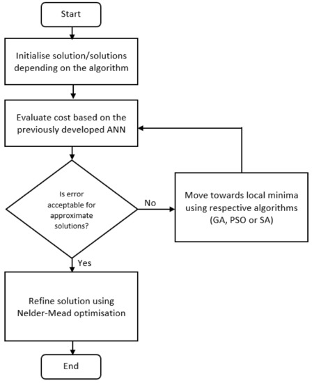 JMMP | Free Full-Text | Optimization of TIG Welding Parameters Using a ...