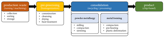 Solid State Recycling of Aluminum Alloy Chips via Pulsed Electric ...