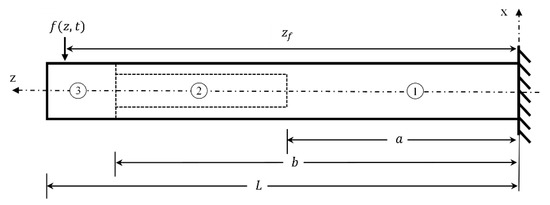 Design of Chatter-Resistant Damped Boring Bars Using a Receptance ...
