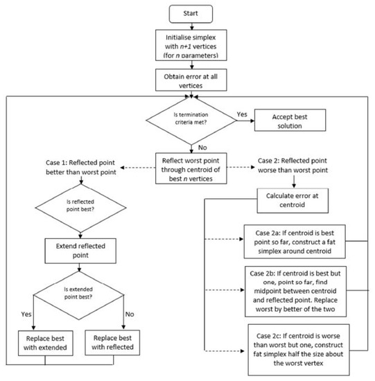 JMMP | Free Full-Text | The Optimization of Machining Parameters for ...