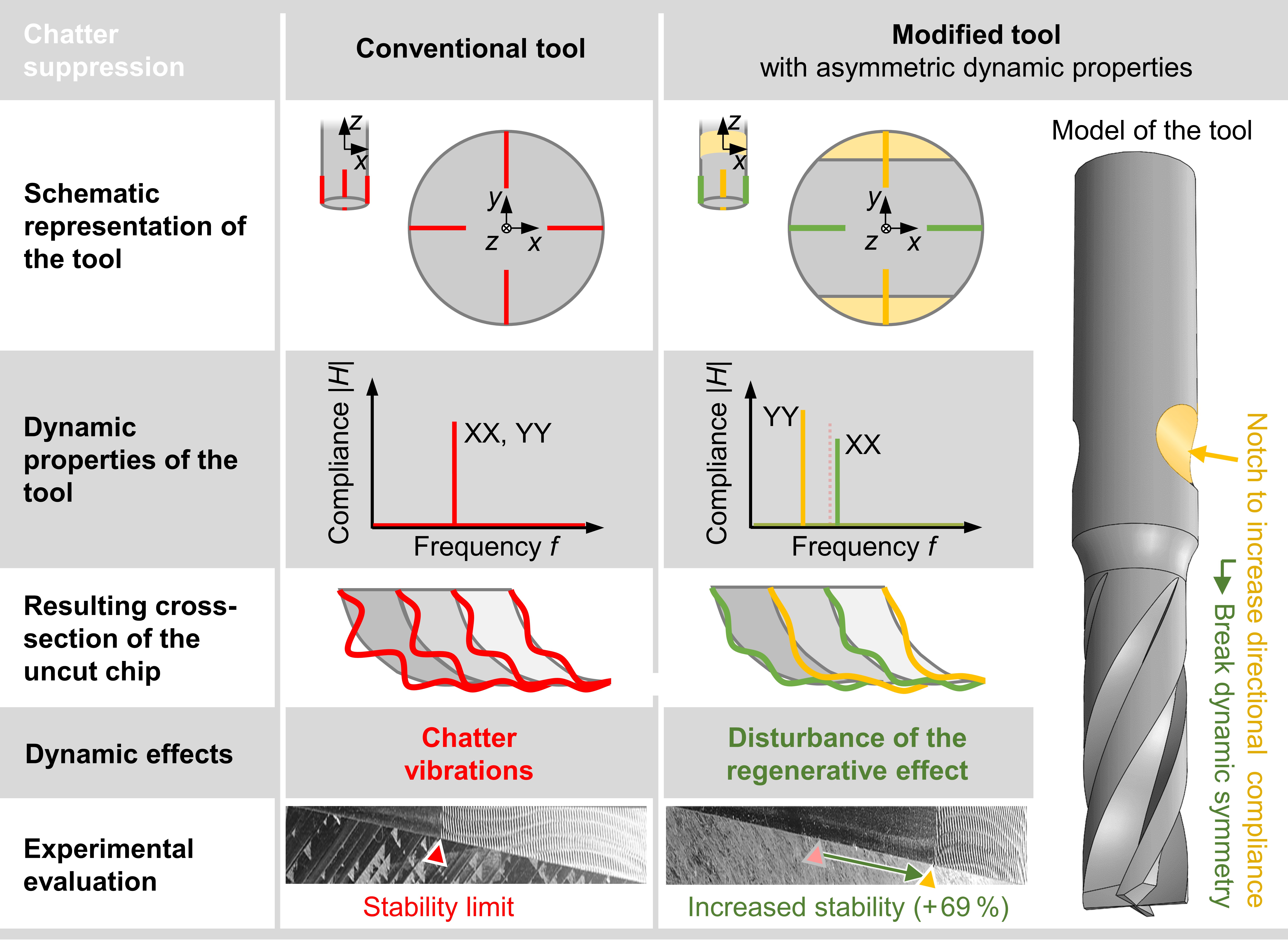 JMMP | Free Full-Text | Disturbance of the Regenerative Effect by Use of Milling Tools Modified ...