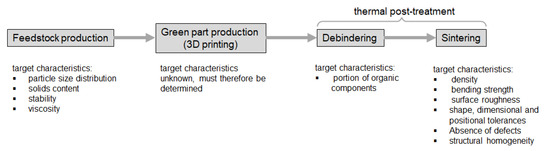 Process Data-Based Knowledge Discovery in Additive Manufacturing of ...
