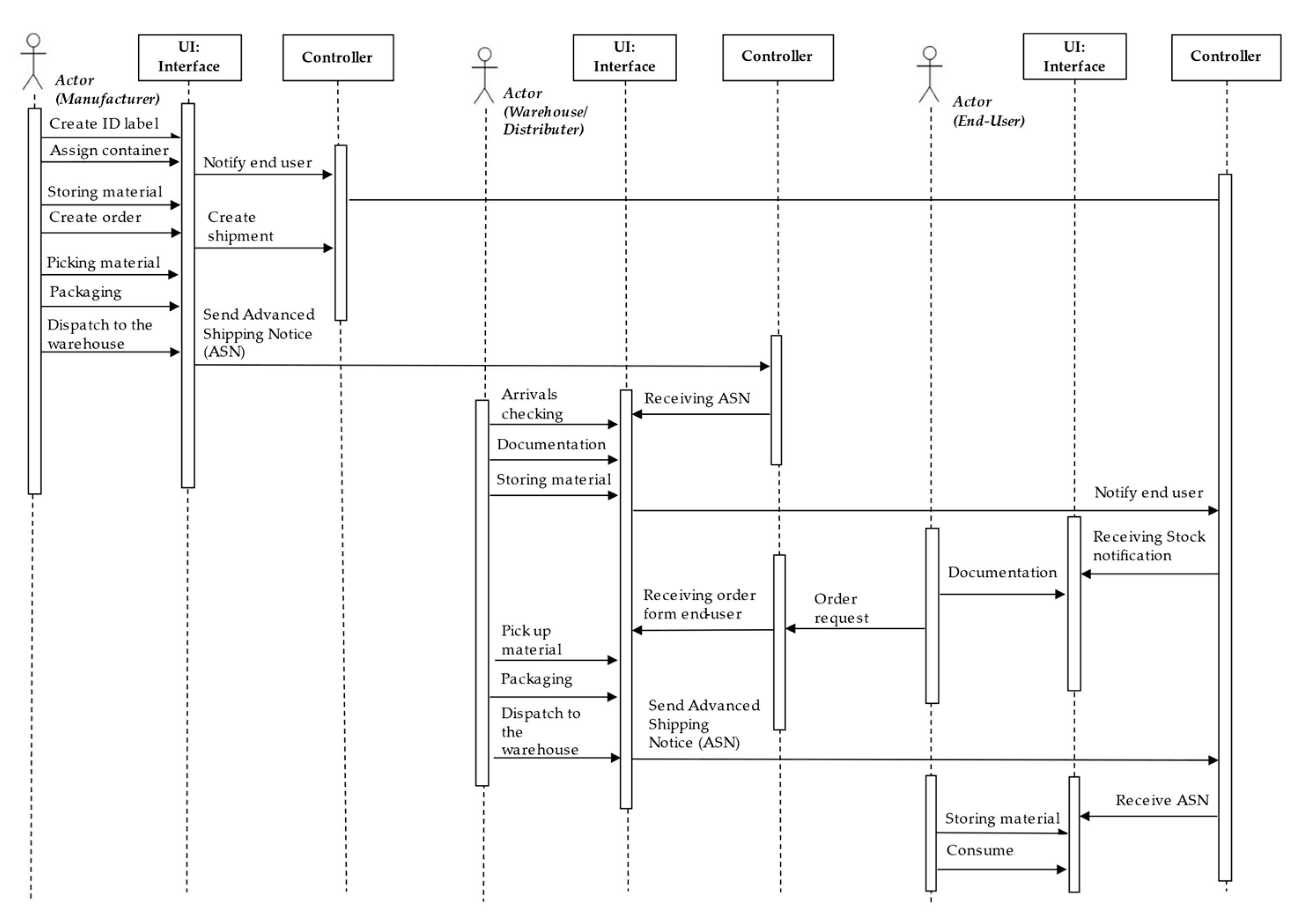 JMMP | Free Full-Text | RFID Application in a Multi-Agent Cyber ...