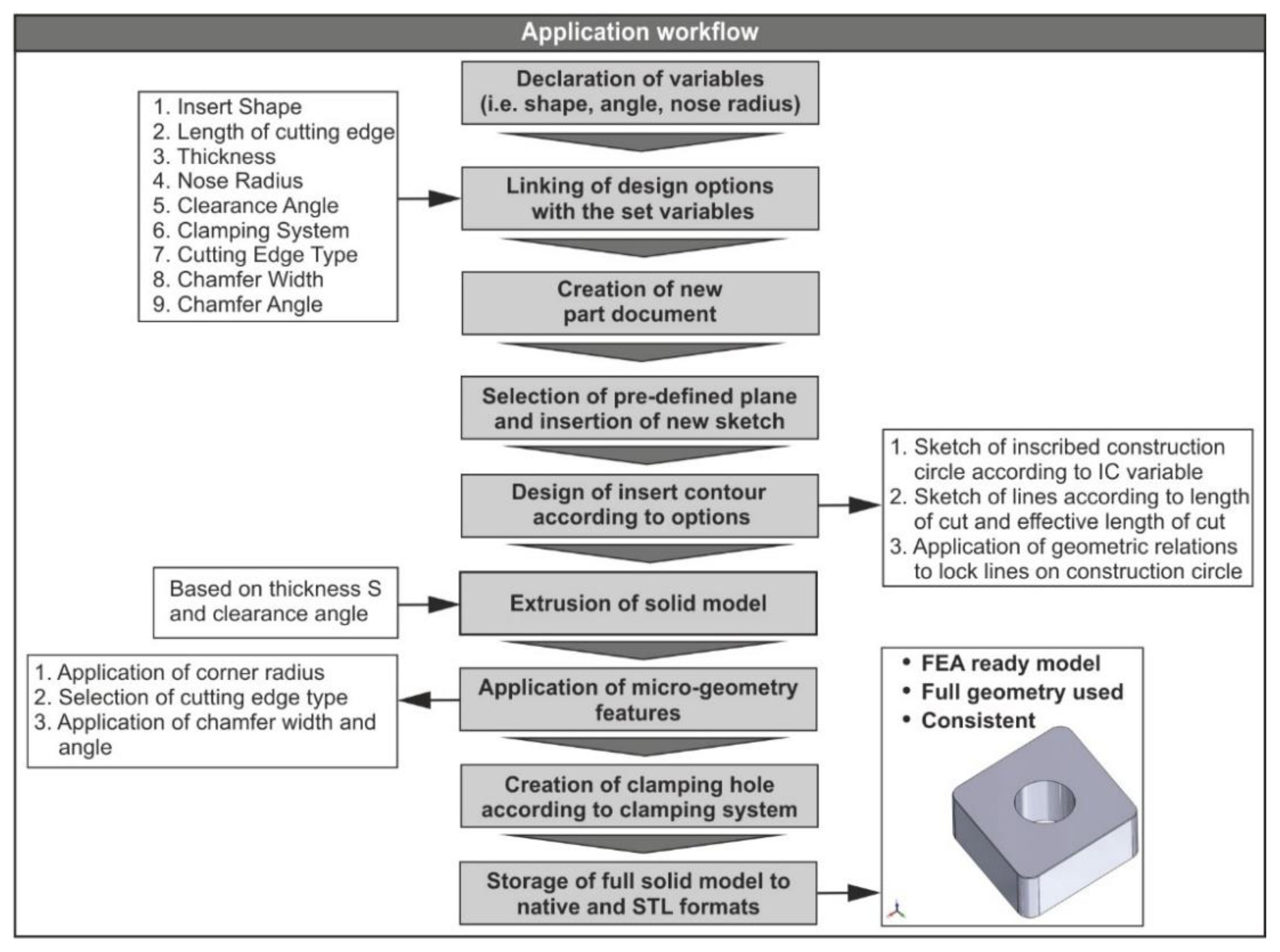 CAD-Based Automated Design of FEA-Ready Cutting Tools