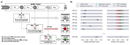 Virtual Quality Gates in Manufacturing Systems: Framework ...