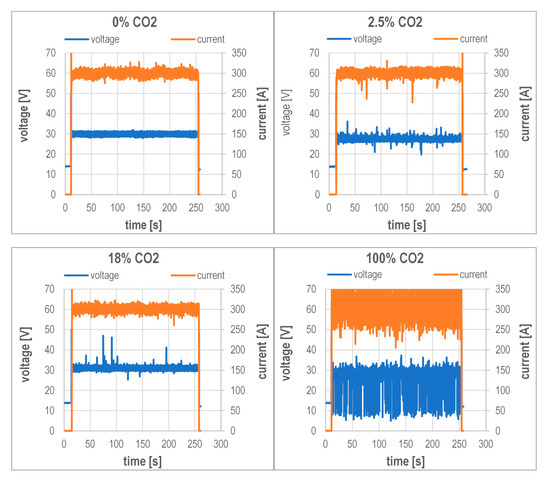 Influence of the CO2 Content in Shielding Gas on the Temperature of the ...
