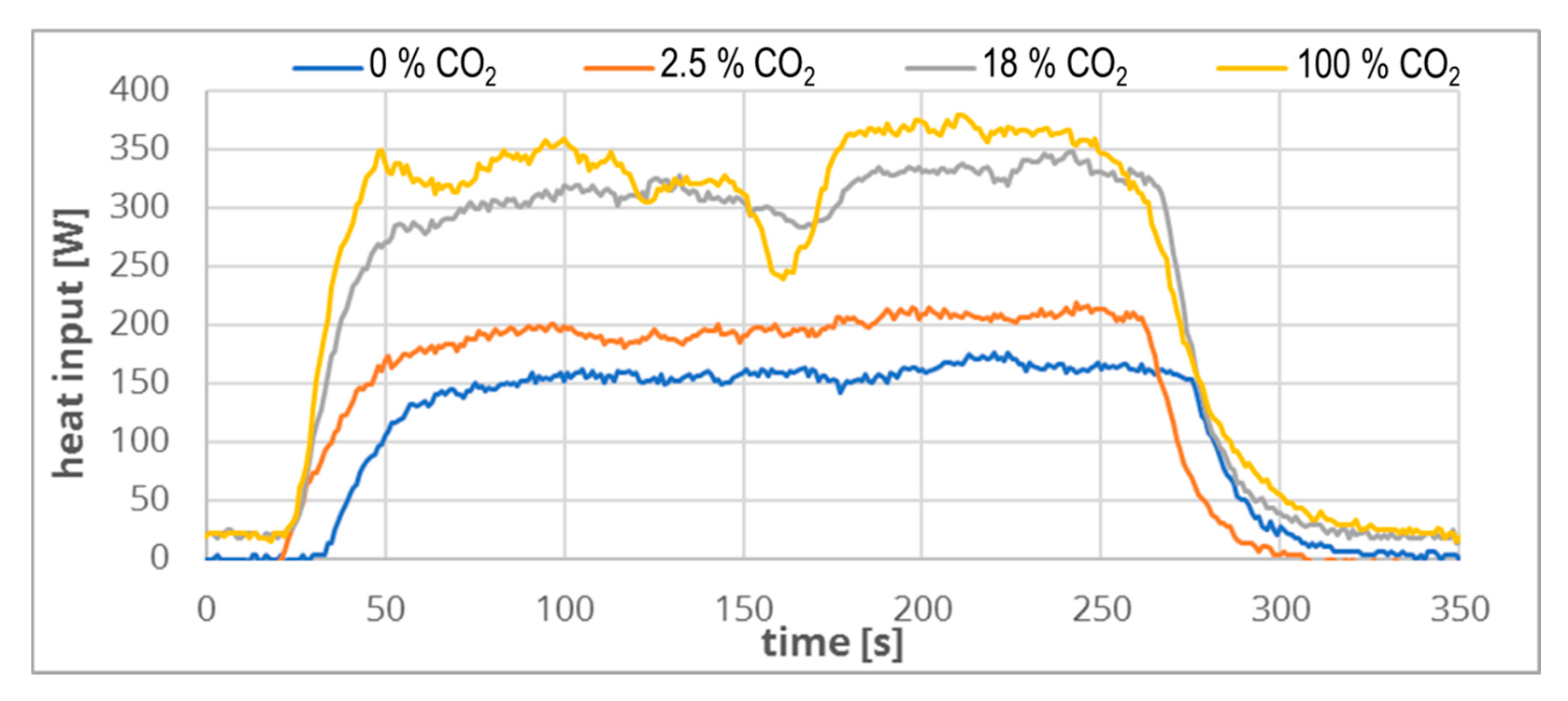 Influence of the CO2 Content in Shielding Gas on the Temperature of the ...