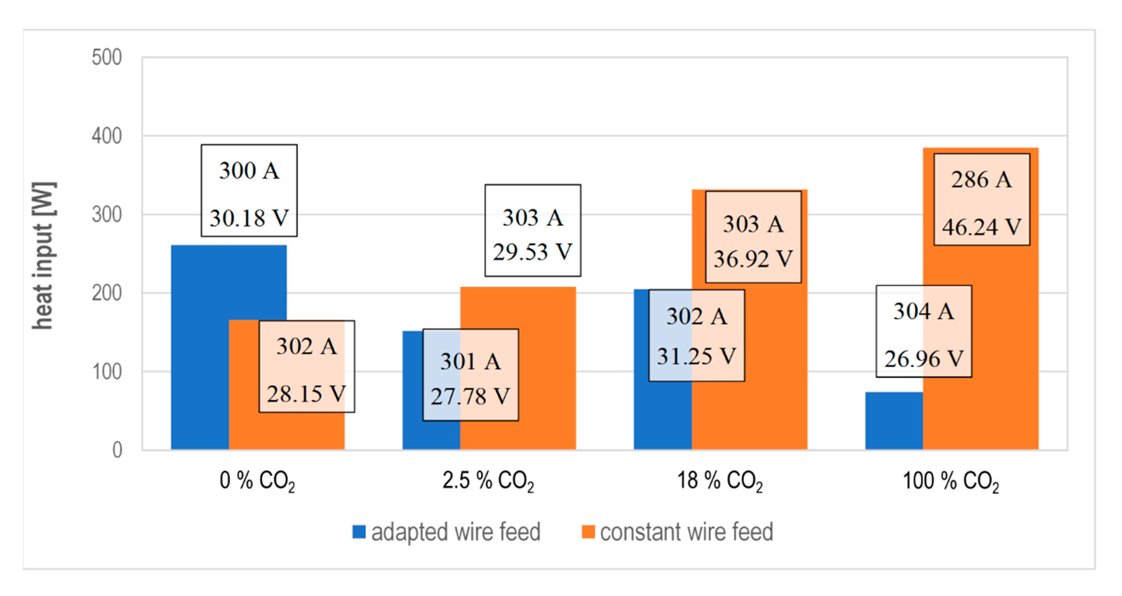 Influence of the CO2 Content in Shielding Gas on the Temperature of the ...