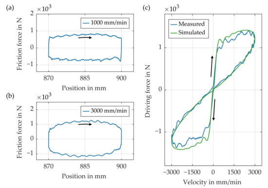 Validation of a Coupled Simulation for Machine Tool Dynamics Using a Linear Drive Actuator