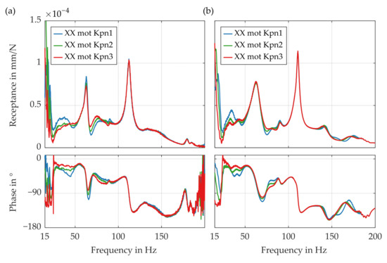 Validation of a Coupled Simulation for Machine Tool Dynamics Using a Linear Drive Actuator