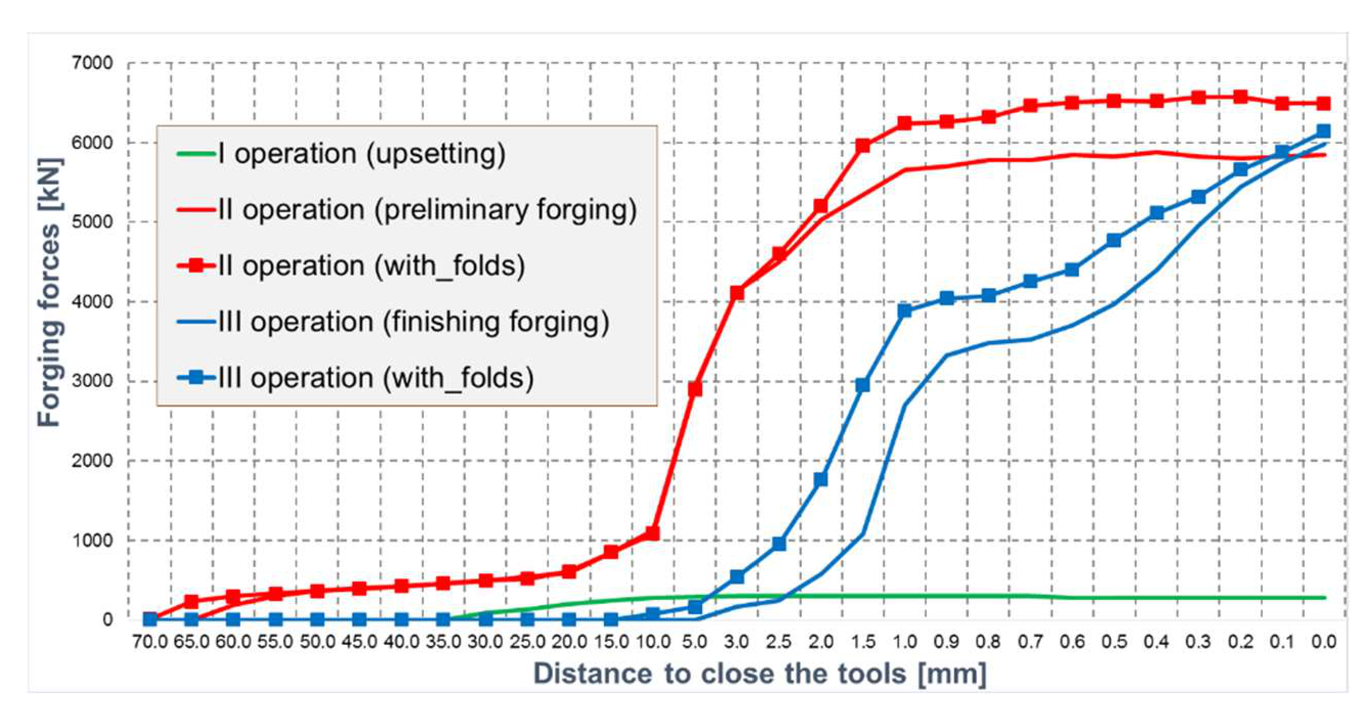 Analysis of the Industrial Process of Producing a Hub Forging Used in ...