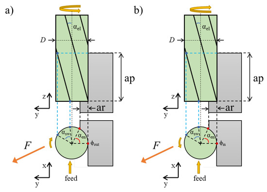 Forces Shapes in 3-Axis End-Milling: Classification and Characteristic ...