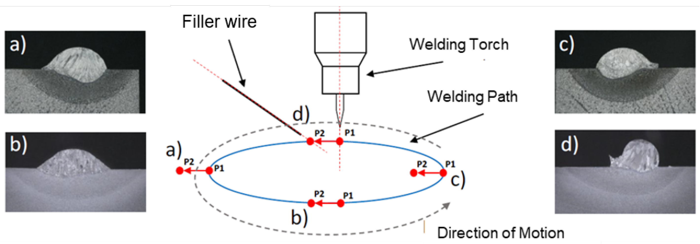 Development of a Multidirectional Wire Arc Additive Manufacturing (WAAM ...