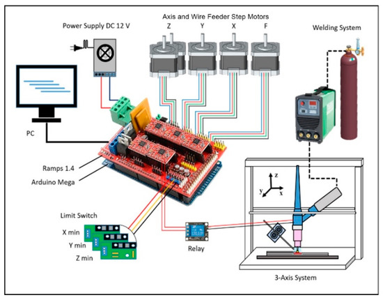 Development of a Low-Cost Wire Arc Additive Manufacturing System