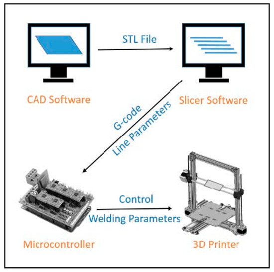Development of a Low-Cost Wire Arc Additive Manufacturing System