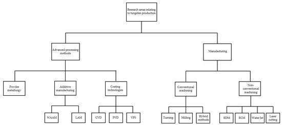 JMMP | Free Full-Text | Advanced Processing and Machining of Tungsten ...