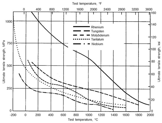 Advanced Processing and Machining of Tungsten and Its Alloys