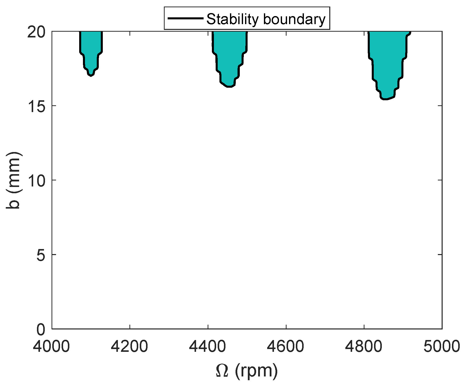 Stability Evaluation for a Damped, Constrained-Motion Cutting Force ...