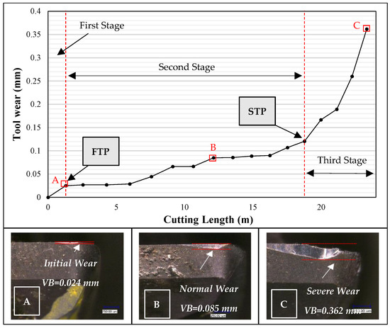 JMMP | Free Full-Text | Tool Condition Monitoring Using Machine Tool ...