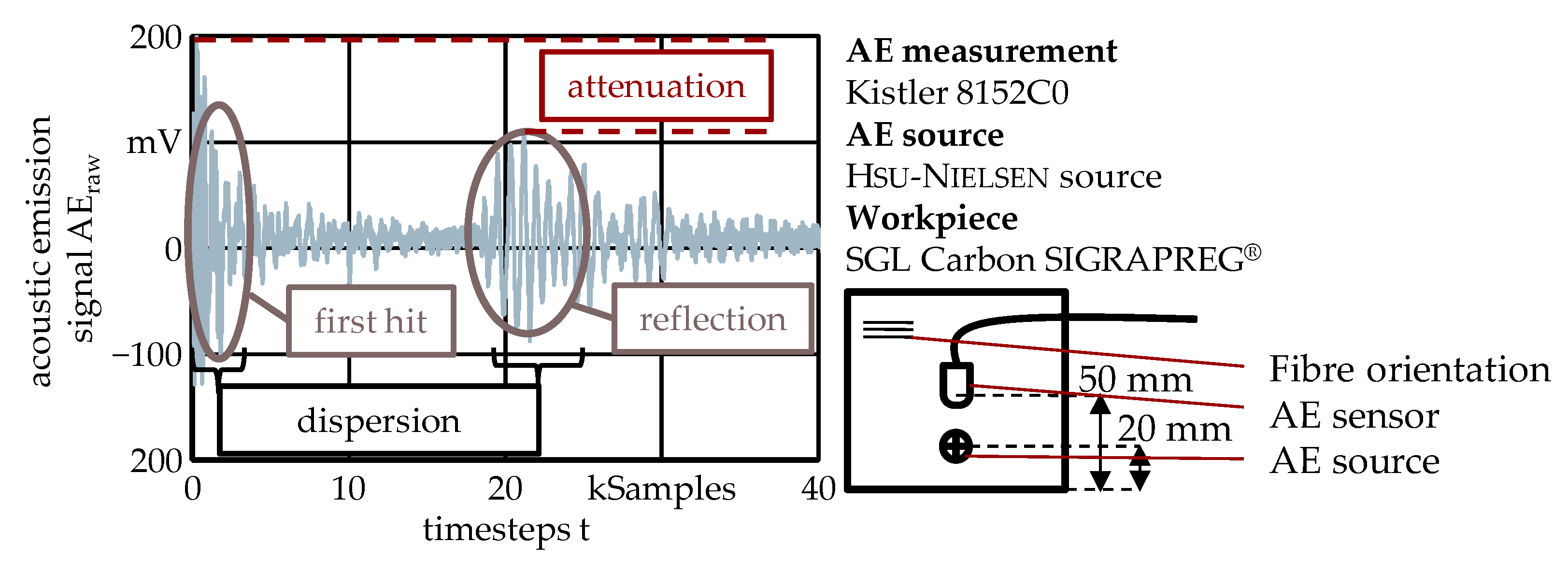 Practical Approaches for Acoustic Emission Attenuation Modelling to ...