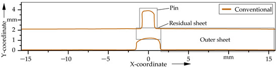 Pin Extrusion for Mechanical Joining from Orbital Formed Tailored ...
