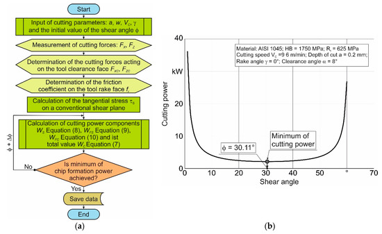 Determination of the Shear Angle in the Orthogonal Cutting Process