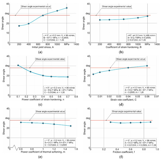 Determination of the Shear Angle in the Orthogonal Cutting Process