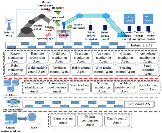 Key Technology of Intelligentized Welding Manufacturing and Systems ...