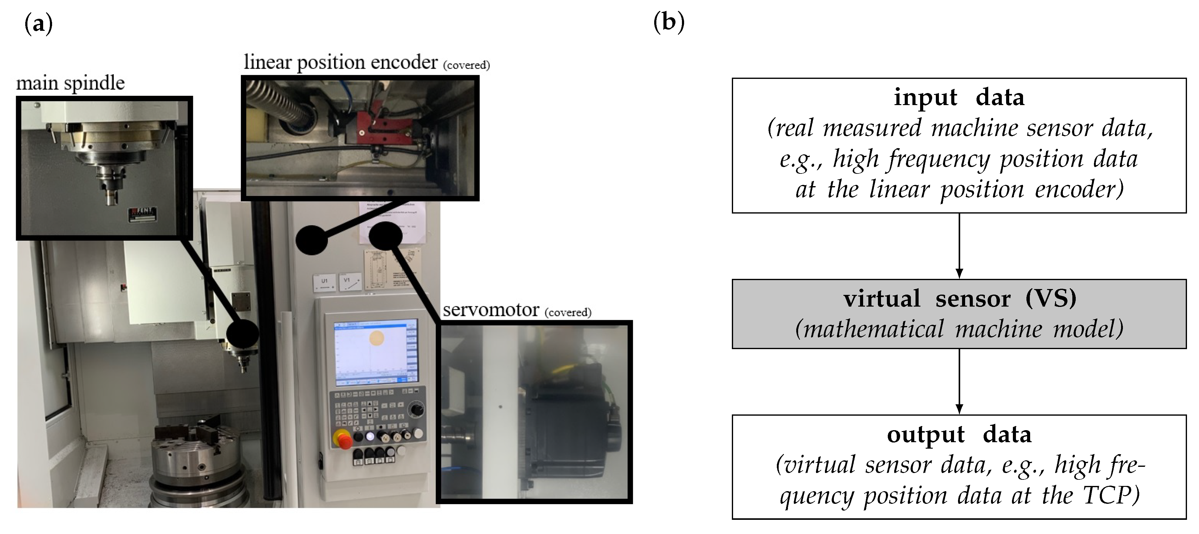 Virtual Sensor for Accuracy Monitoring in CNC Machines